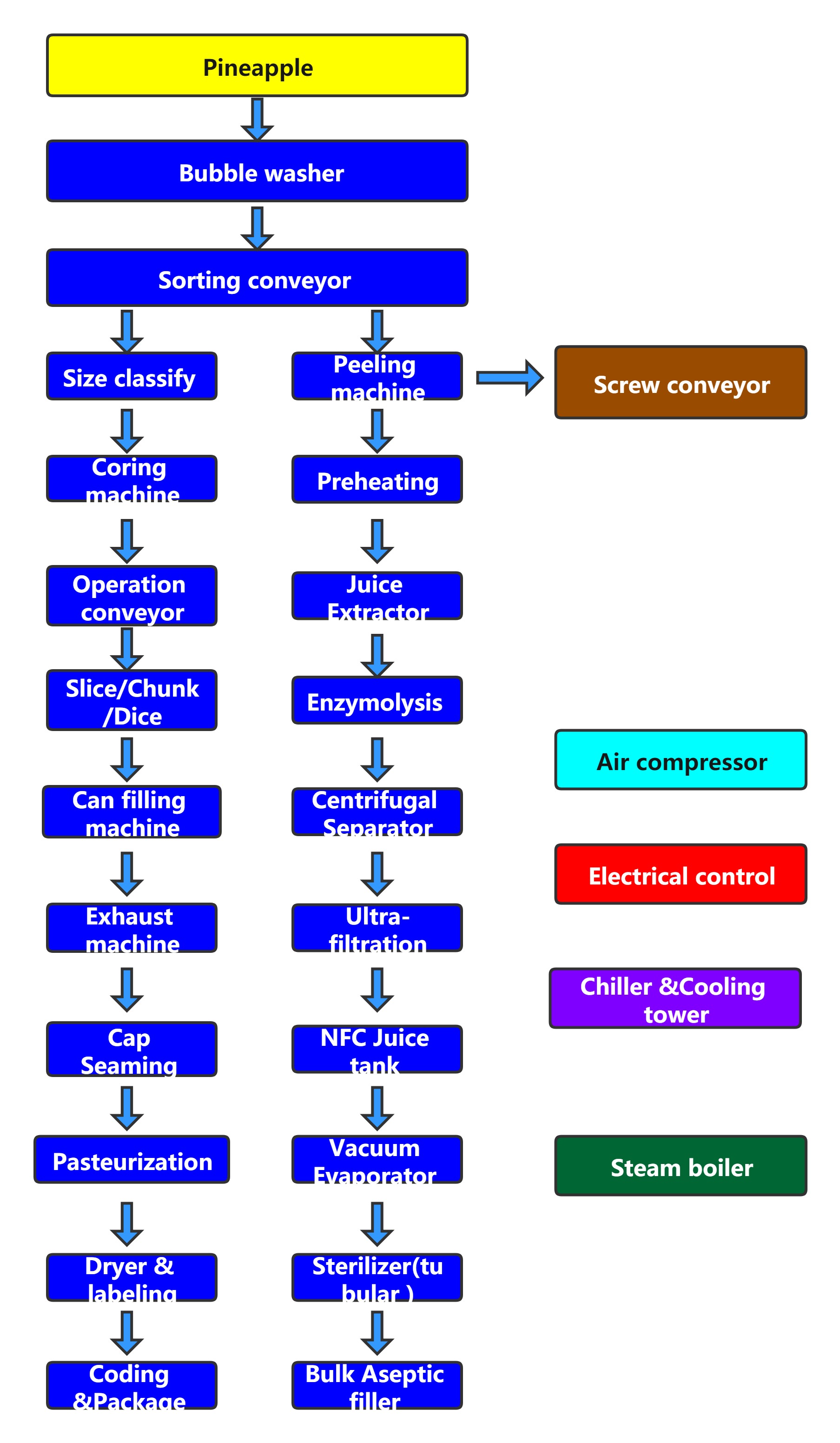 - Buy Pineapple Processing Line on SHANGHAI QINGJI BEVERAGE MACHINERY ...